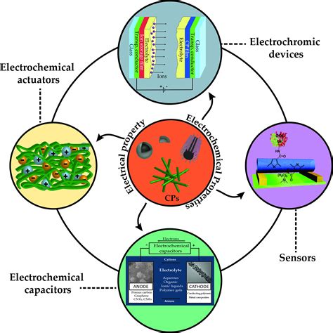 Polymers Free Full Text Electrical And Electrochemical Properties