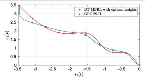 Comparison Of The Optimal Trajectories Obtained Using Gpops Ii And