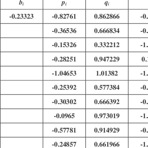 Coefficients Of Higher Order Digital Iir Low Pass Filter Model