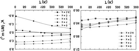 Temperature Dependences Of Anisotropy Constants K1 And K2 Of Download Scientific Diagram