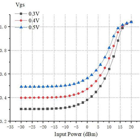 Simulated Power Detector Output Voltage Download Scientific Diagram