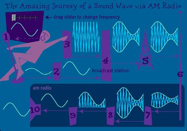 Radio Waves And Sound Waves
