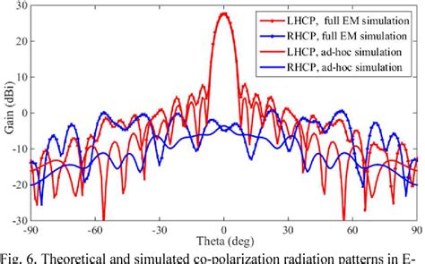 Figure 6 From Wideband Circularly Polarized 3 Bit Transmitarray Antenna