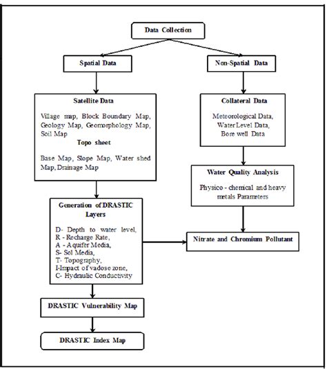 Methodology Flowchart For Groundwater Vulnerability Analysis