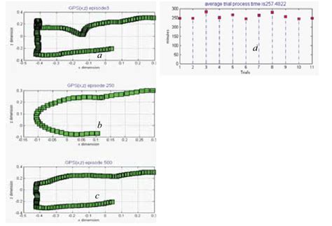 Td 1 λ T Conj Algorithm Performance For The Homing Problem A B Download Scientific