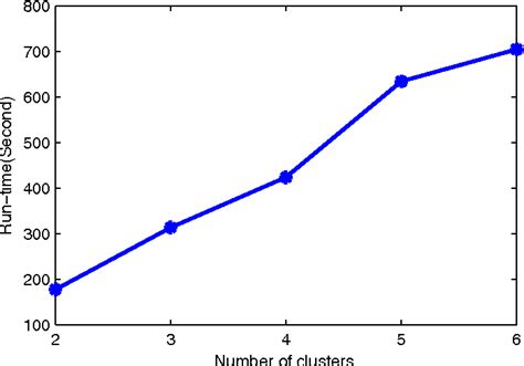 Figure 3 From A Fuzzy Sv K Modes Algorithm For Clustering Categorical