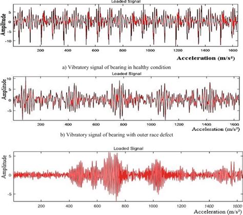 Healthy Outer Race And Inner Race Bearing Defects Vibratory Signals