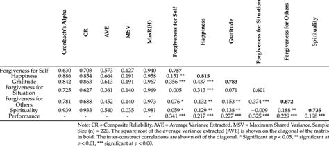 The Inter Construct Correlations Reliabilities And Validity