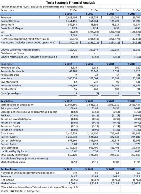 Using The Tesla Financial Analysis FY FY Chegg