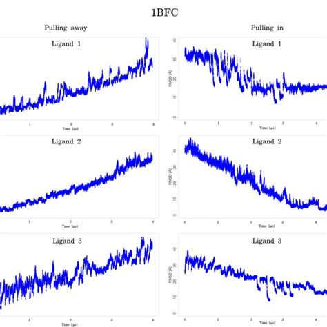 Rmsd Values Obtained Using Cpptraj Script From Amber Suite For 1bfc