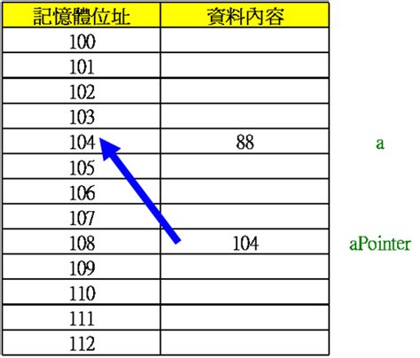 bugworkshop 甲蟲工作室 基本 c 語言指標 pointer 使用