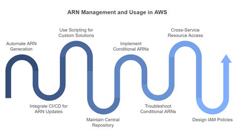 Mastering Aws Arns Your Essential Guide Dev Community