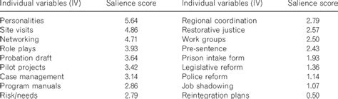 Overall Individual Variable Scores Download Scientific Diagram