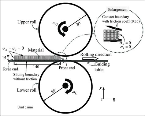 Finite Element Model Used To Simulate Front End Bending During Plate Download Scientific