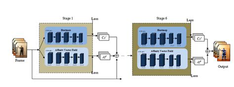Architecture Of The Two Branch Multi Stage Cnn Each Stage In The Rst