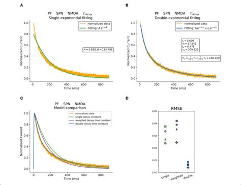 Decay Fitting Procedures And Resulting Models A Mono Exponential Download Scientific