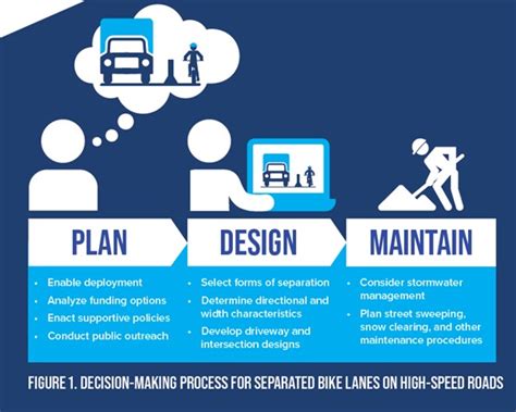 Fhwa Bike Lanes On Higher Speed Roads Summary Coalition Of Arizona Bicyclists