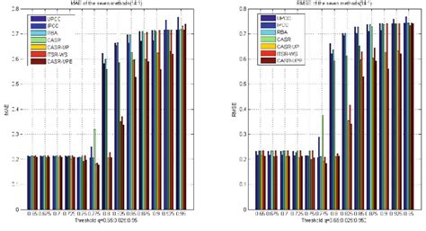 Mae And Rmse Results Of Compared Methods 14 1 Download Scientific