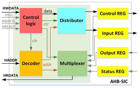 Electronics Free Full Text An Efficient And Low Power Design Of The Sm3 Hash Algorithm For Iot