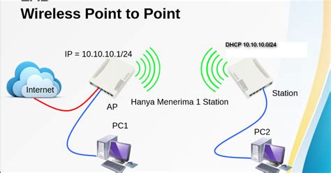 Mikrotik Wireless Point To Point Wireless 2 4 Ghz Wifi Rumah Sysadmin Blog