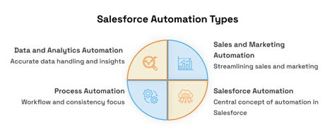 Salesforce Automation Types