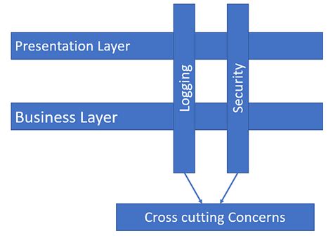 Java Developer Phải Biết Về Aop Trợ Thủ Cho Oop Trong Spring