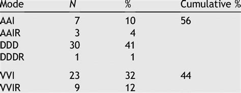 Incidence Of Randomised Pacemaker Modes Download Table
