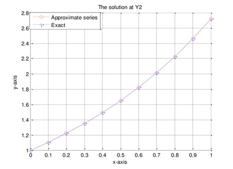 comparison between the exact and madm solution of example1 download