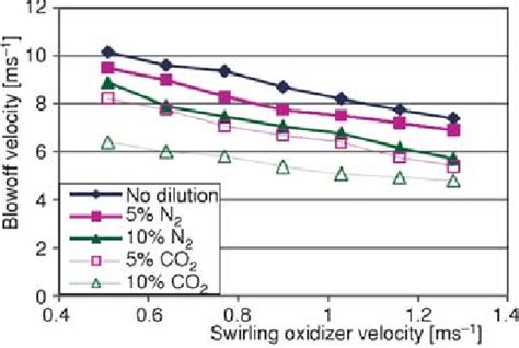 Blowoff Velocities Vs Swirling Oxidizer Mixture Of Air And N 2 Co 2