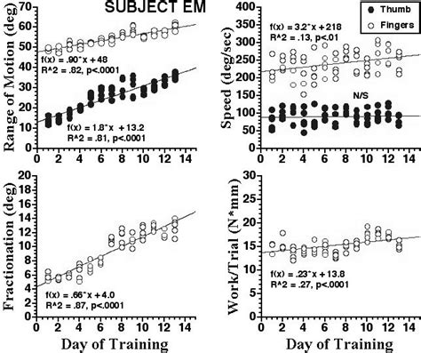 The Regression Analysis Of The Performance In Each Vr Exercise For Download Scientific Diagram