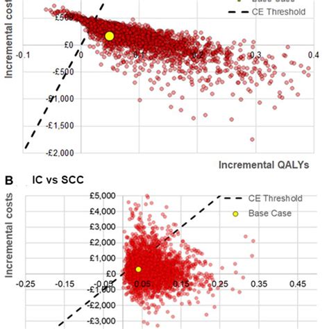 Probabilistic Sensitivity Analysis Download Scientific Diagram