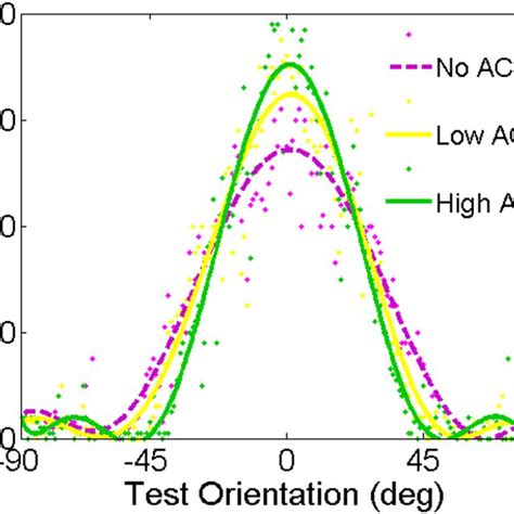 Model Behavior Cholinergic Modulation Cause A Sharpening Of Neural