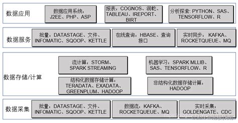 银行数据仓库体系实践（2） 系统架构 Csdn博客