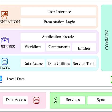 Mobile App Architecture Download Scientific Diagram