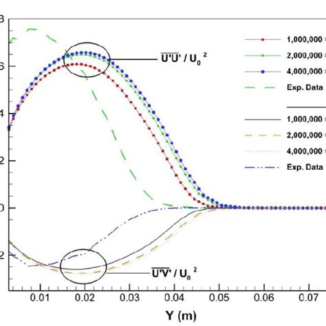 Sensitivity Of Mesh Number On Results And Validation With Experimental