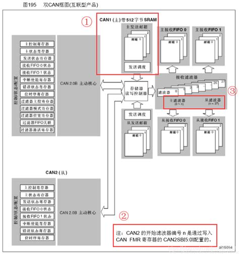 stm32 can1 can2 不能同时工作，最后原因竟然是。。。。 canopen通了之后另一路can不能用了 csdn博客