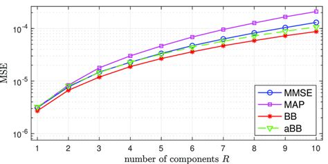 comparison between the sample mses of the map and mmse estimators