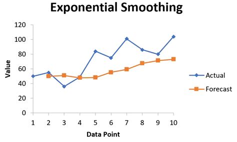 如何在 Excel 中执行指数平滑 Statorials 如何在 Excel 中执行指数平滑 Statorials