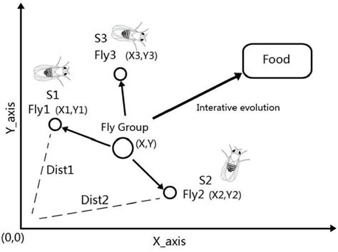 A Feature Selection Method Based On An Improved Fruit Fly Optimization