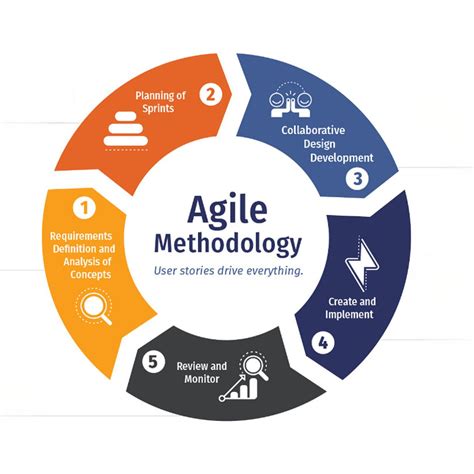 Learn About Agile Methodologies Abhishes Wasti Posted On The Topic