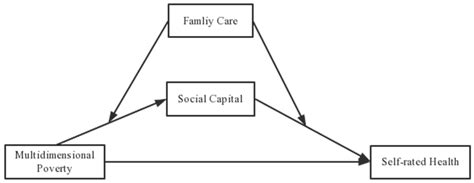 The Impact Of Multidimensional Poverty On Rural Households Health