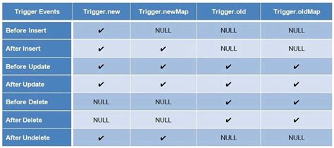 Trigger Context Variables Chart 👇 Shubham Bhardwaj