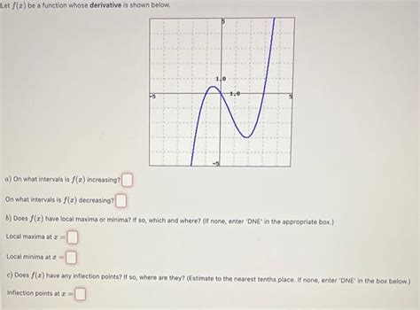 Solved Let Fx Be A Function Whose Derivative Is Shown
