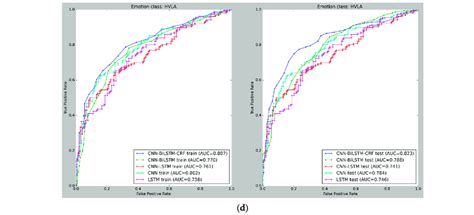 A Roc Curves For Emotion Classification In Experiment 1 Using