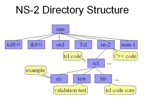 Ns2 Projects Ncct