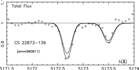 Fit Of The Synthetic Spectrum To The Spectrum Observed In August 1999