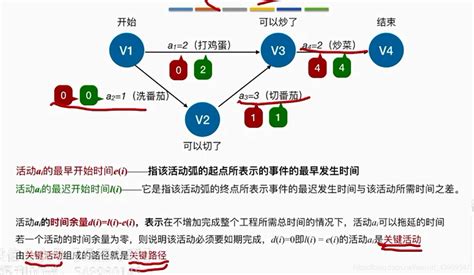 考研之数据结构024 图的拓扑排序（aov）、关键路径（aoe） 图的应用 拓扑排序 aov 、关键路径 aoe csdn博客