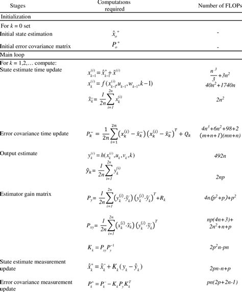 summary of the unscented kalman filter download table