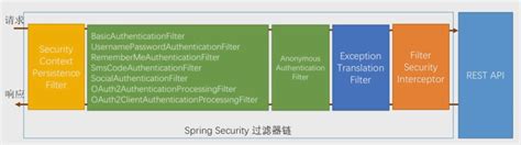 Springsecurity过滤器原理 轻识