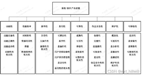 软件质量模型 8大特性(学习笔记)软件八大特性子特性 Csdn博客 软件质量模型 8大特性(学习笔记)软件八大特性子特性 Csdn博客